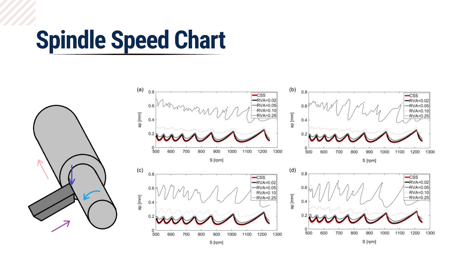 Spindle Speed Chart & Feed Rate: Choosing the Right RPM | Influencers ...